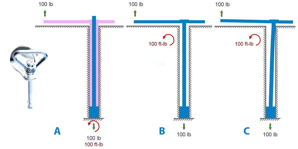 Removable Climbing Bolt Stress Under Offset Loading | The ...